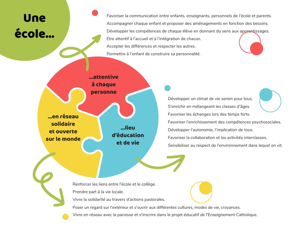 Notre projet d’école – ECOLE privée, LE BOUPERE